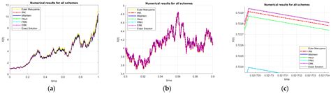 Assessment Of Stochastic Numerical Schemes For Stochastic Differential