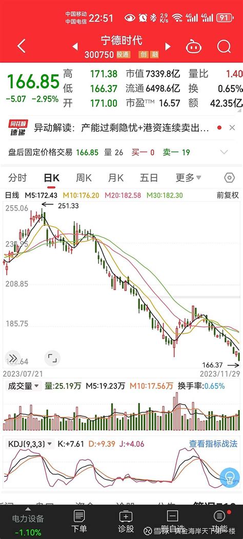 宁德时代（300750）：后面的路在何方？ 宁德时代 正在下山的途中，一步步的向下寻求支撑，下面暂时的支撑位在哪里？我们拭目以待。宁德时代的