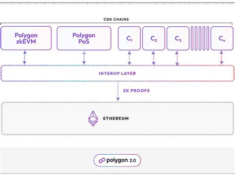 Polygon Releases Chain Development Kit For ZK Powered Networks On Ethereum