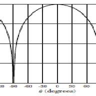 Uniform Linear Array Ula With Two Sensor Elements Along With An