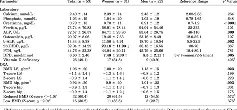 Biochemical And Dxa Analysis A Download Scientific Diagram