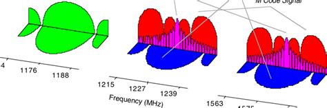 Modernized Gps Signal Architecture With Relative Signal Powers