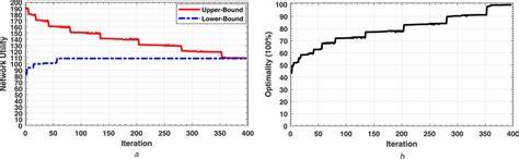 Bb‐rlt Solution Procedure A Ub And Lb Values Of Network Utility B