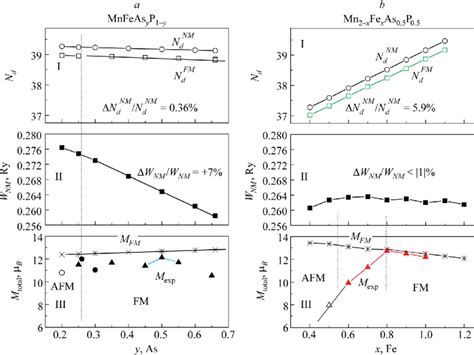 Dependences Of Experimental M Exp And Calculated From The First