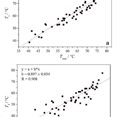 Ac Deconvolution Of Dsc Denaturation Multi Component Peaks For Some Of