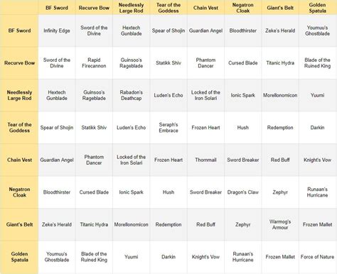 Teamfight Tactics Tft 916b Patch Version Item Cheat Sheet Magic