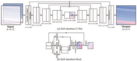 Neural Network Architecture A Self Attention U Net B