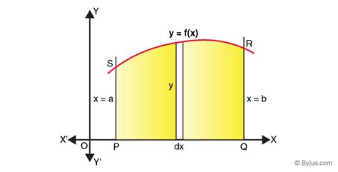 Area Under The Curve Calculus Steps To Calculate The Area