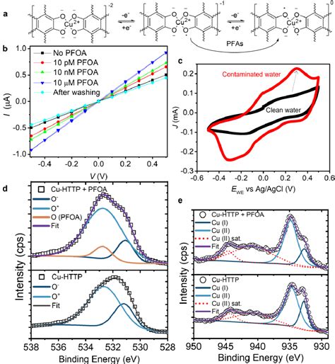 figure 3 from copper based 2d conductive metal organic framework thin films for ultrasensitive