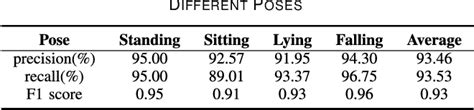 Table Ii From Lidar Based 3 D Human Pose Estimation And Action Recognition For Medical Scenes