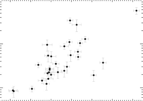 The feature to stellar luminosity ratio of the 6 2 μm feature increases