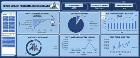 tejas patil on linkedin advanced excel dashboard on space mission