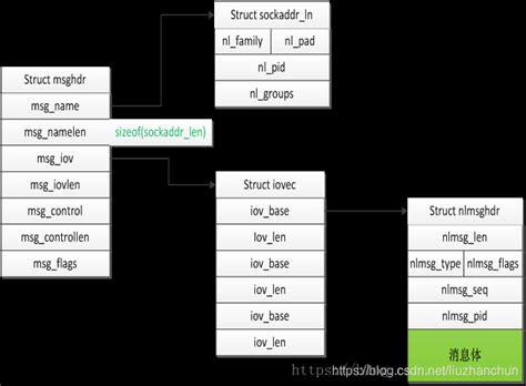 Linux Netlink通信机制 用户空间与内核空间数据交互netlink用户空间接收数据 Csdn博客
