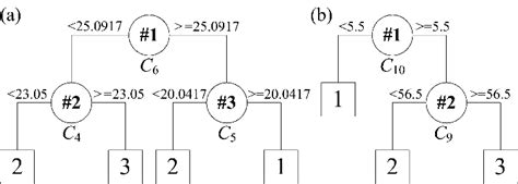 Tree Structure For Rule Extraction On The Dataset Of Rule R1 A And R2 Download Scientific