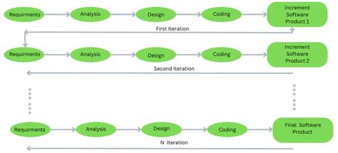 Iterative Incremental Model In Designing System Geeksforgeeks
