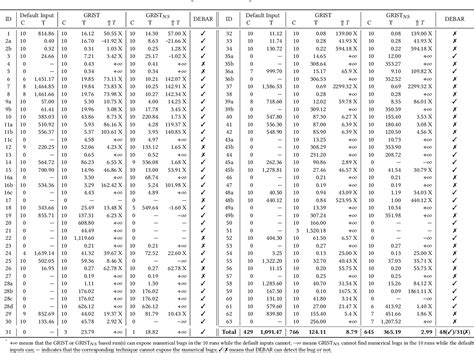 table 2 from exposing numerical bugs in deep learning via gradient back