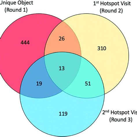 Venn Diagram Of The 3 Round Capture Recapture Method For Estimating The Download Scientific