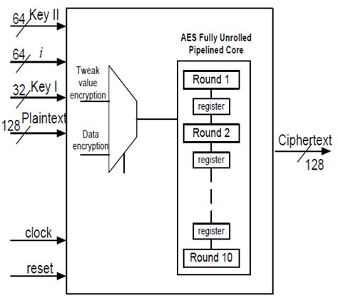 XTS AES Pipelined Implementation Block Diagram Following Considerations