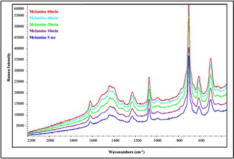 Effects Of Adsorption Time On Sers Spectra Of Melamine In Silver Download Scientific Diagram