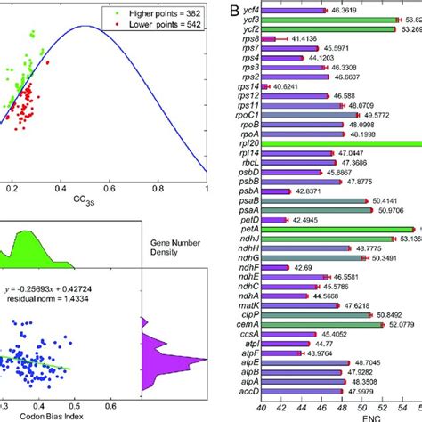 Codon Usage Patterns In Chloroplast Genes Of The Genus Arachis A