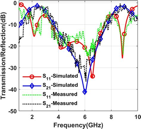 Simulated And Measured Reflection And Transmission Coefficients Of The
