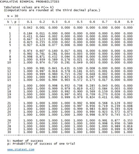 Statext Statistical Probability Tables