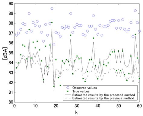 A Comparison Between The Proposed Method And The Previous Method For