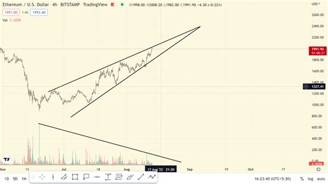 Coins Mudra On Twitter Eth In 4 H Moving Inside The Rising Wedge