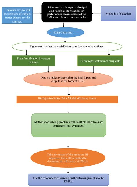 Mathematics Free Full Text Development Of Bi Objective Fuzzy Data Envelopment Analysis Model