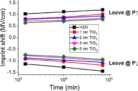 imprint shift measured from the tin hzo tin and tin tio 2 hzo tin