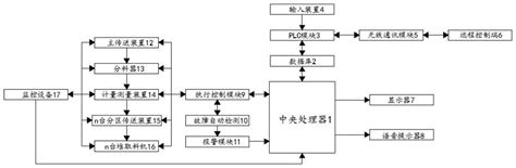 Plc