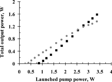 Laser Output Power As A Function Of Pump Power Squares Are The Output