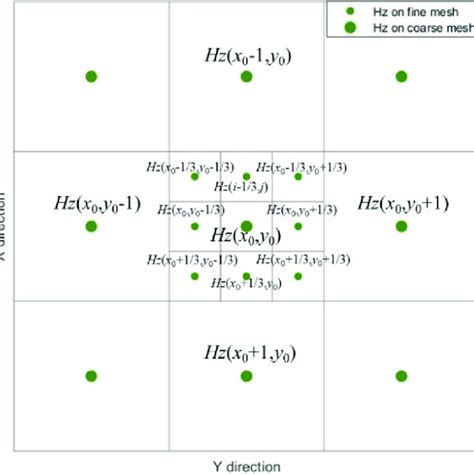 mesh distributions of a structured and b adaptive meshes download