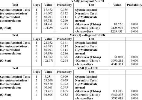 Multivariate Garch Diagnostic Tests Download Scientific Diagram