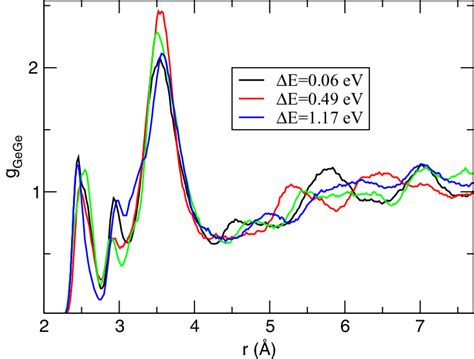 partial pair correlation function g gege r of ge 40 s 60 for the four