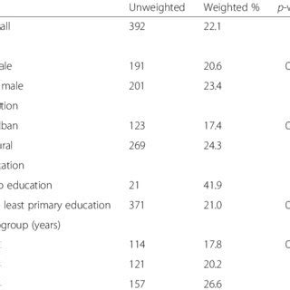 Ever Had Sex By Select Characteristics Among Adolescents Aged 12 14 Years Download Scientific