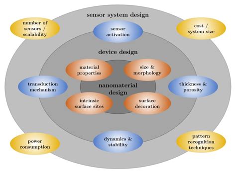 Review Chemicalsensors Gassensors Nanomaterials Nanoparticles Nanowires Copperoxide