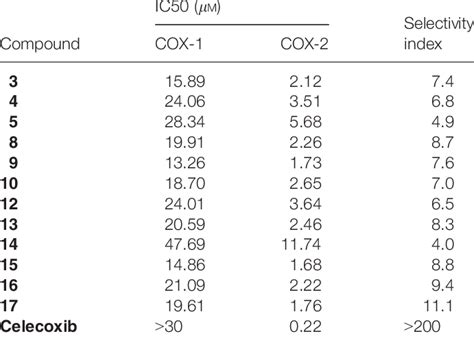 Cox 1 And Cox 2 Inhibition Ic 50 And Selectivity Index Si Download