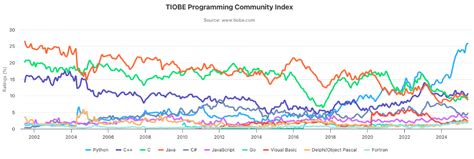 Tiobe