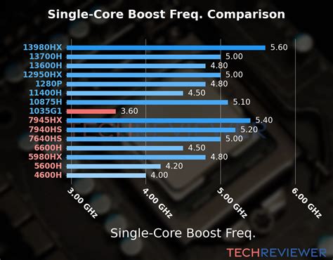 Is The Core I5 1035g1 Cpu Good For Gaming Techreviewer
