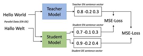 Making Monolingual Sentence Embeddings Multilingual Using Knowledge Distillation Suyeon