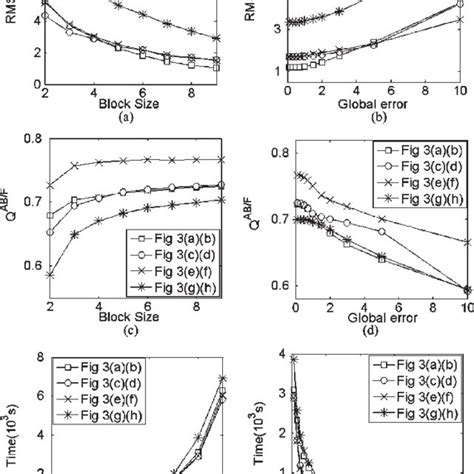 Fusion Performance Of The Proposed Method With Different Block Size And Download Scientific