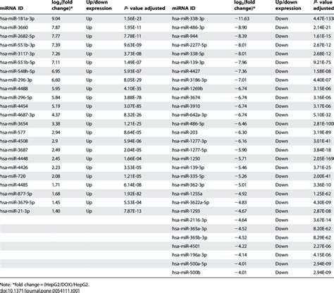 The Most Significantly Differentially Expressed Mirnas In Hepg2dox