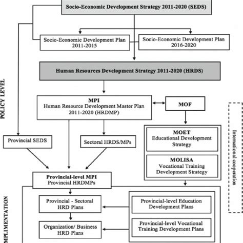 Policy And Implementation Framework Source The Authors Of The Chapter
