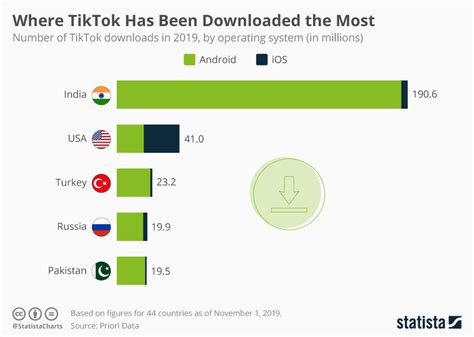 Tiktok в цифрах 15 главных фактов для маркетолога и блогера