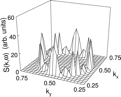 The Dynamical Spin Structure Factor Spectrum In The Kx Ky Plane At X Download Scientific