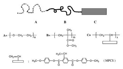 Synthesis Of A Novel Abc Triblock Copolymer With A Rigid‐rod Block Via
