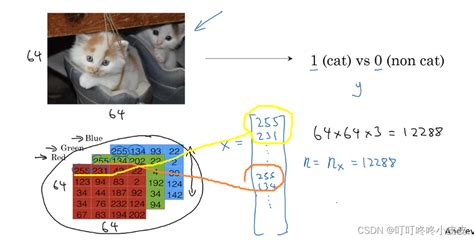 吴恩达深度学习第一课2《神经网络基础》 Csdn博客
