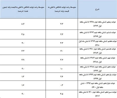 کاهش ۱۶۲ درصدی رشد نقدینگی در دولت سیزدهم افت ۹۵ درصدی نرخ تورم در