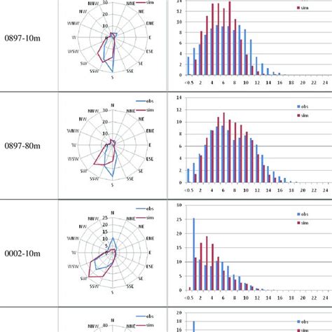 Comparison Table Of Simulation Results Of Wind Direction Frequency And Download Table